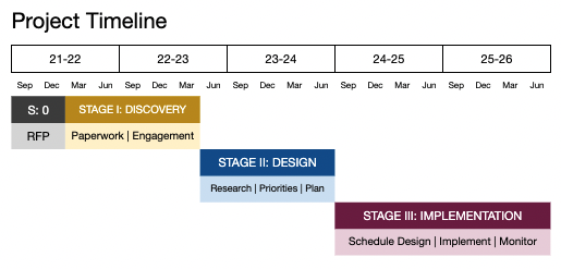 District Projects / Middle School Program Review